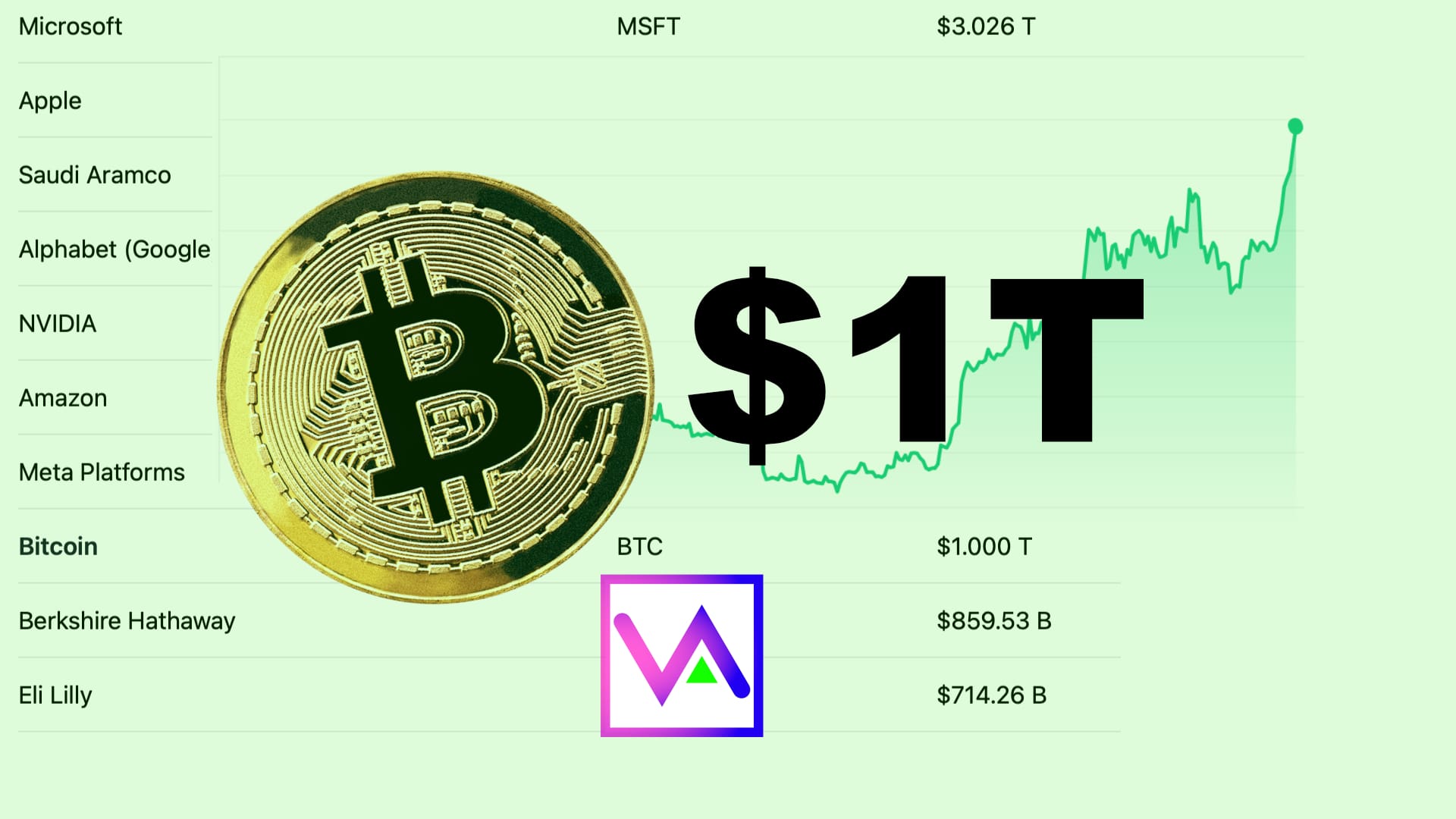 Bitcoin Market Cap Surpasses $1 Trillion: Now Worth More Than Berkshire Hathaway 🚀 | Virtual Assets